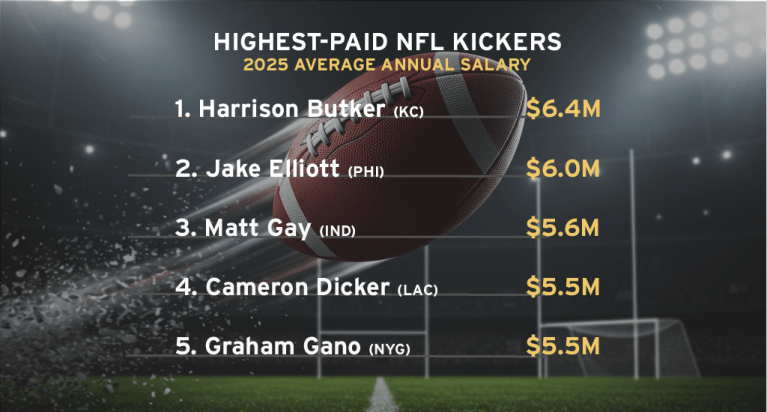 Top NFL Kickers and their Earnings in 2025 – Kicking System